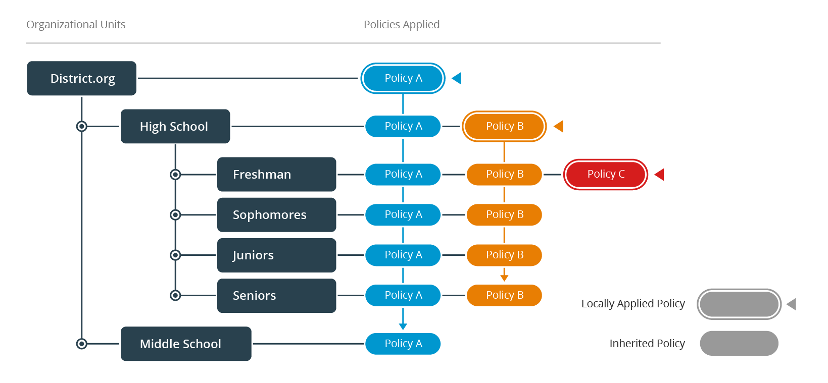 GoGuardian Admin Policies Overview